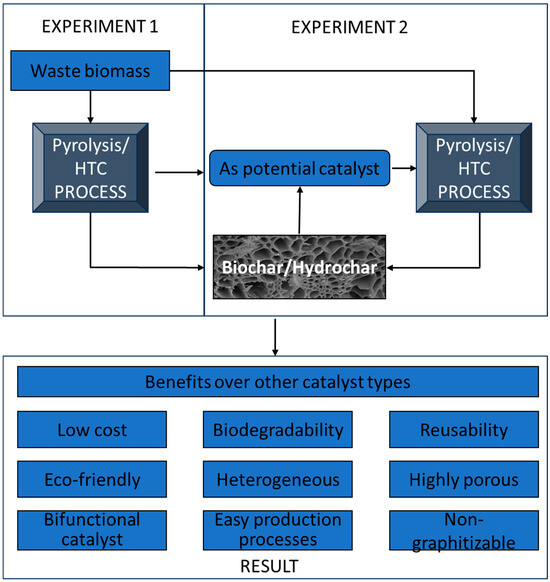 Catalyst-Enhancing Hydrothermal Carbonization of Biomass for Hydrochar ...