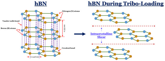 Enhancing Tribological Performance of Self-Lubricating Composite via ...