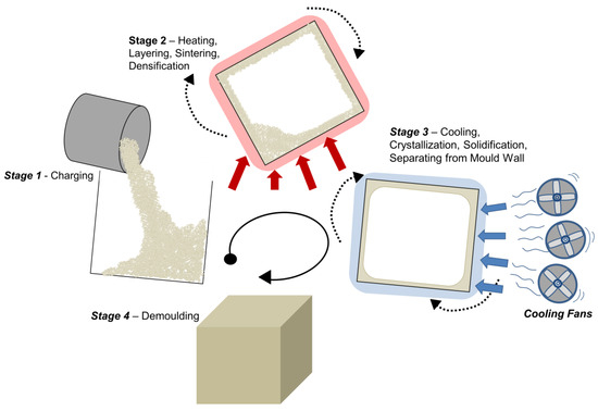 Recent Advancements towards Sustainability in Rotomoulding