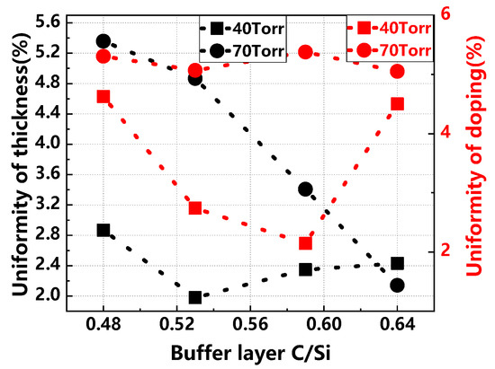 Influence of Carbon Source on the Buffer Layer for 4H-SiC Homoepitaxial Growth