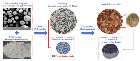 A Novel Method for Preparing Lightweight and High-Strength Ceramisite ...