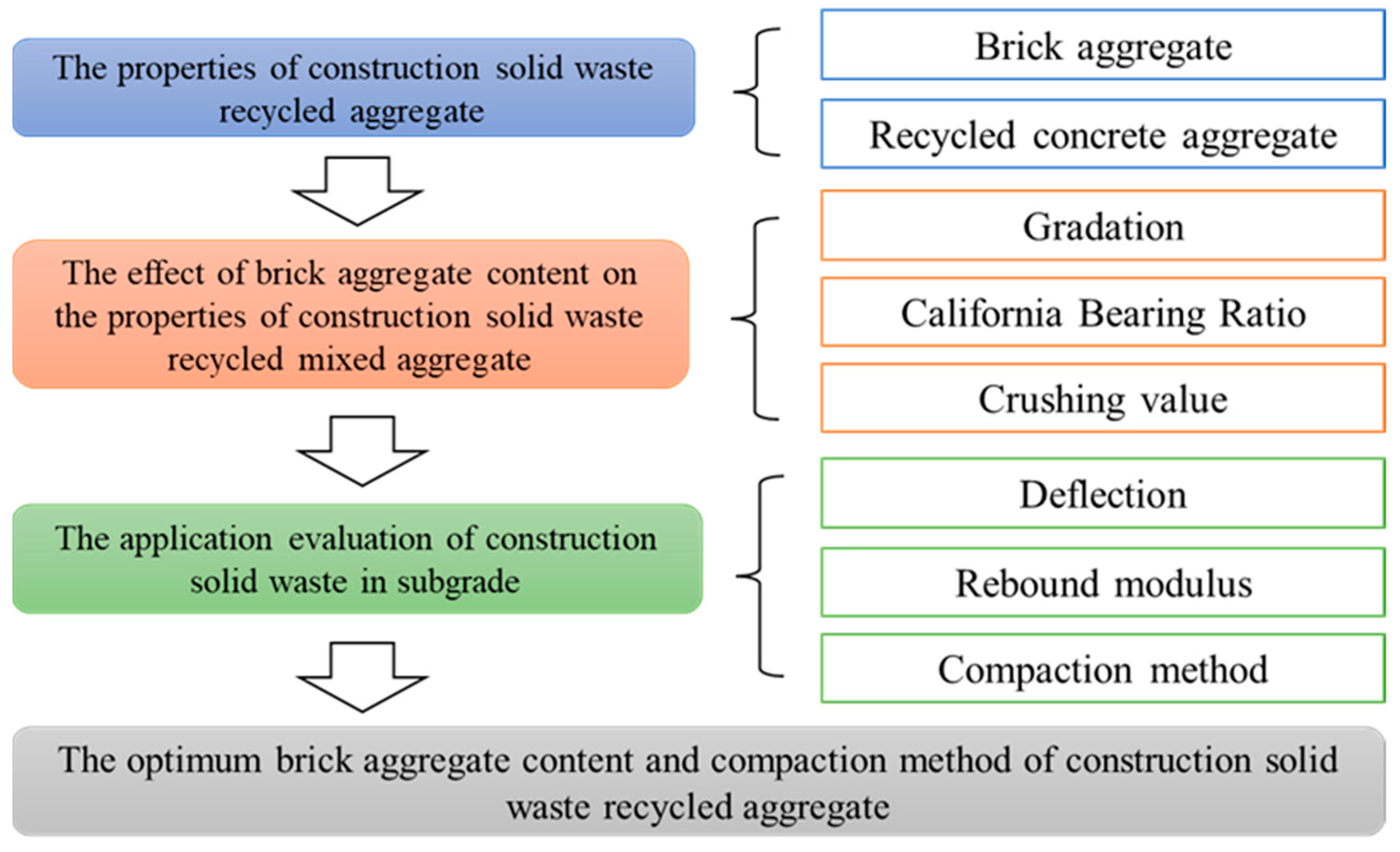 Effect of Brick Aggregate Content on Performance of Recycled ...