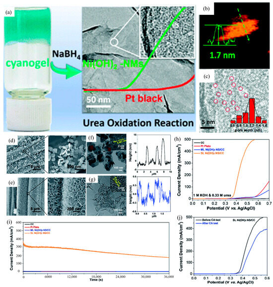 Structural Design of Nickel Hydroxide for Efficient Urea Electrooxidation