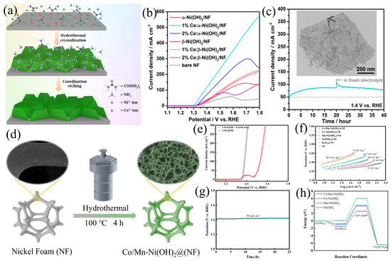 Structural Design of Nickel Hydroxide for Efficient Urea Electrooxidation