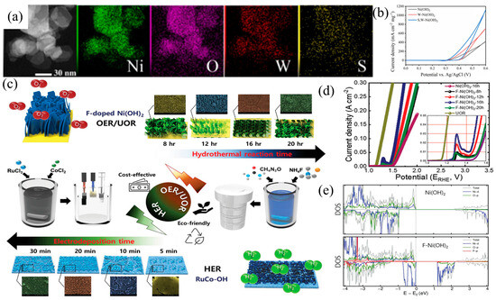 Structural Design of Nickel Hydroxide for Efficient Urea Electrooxidation