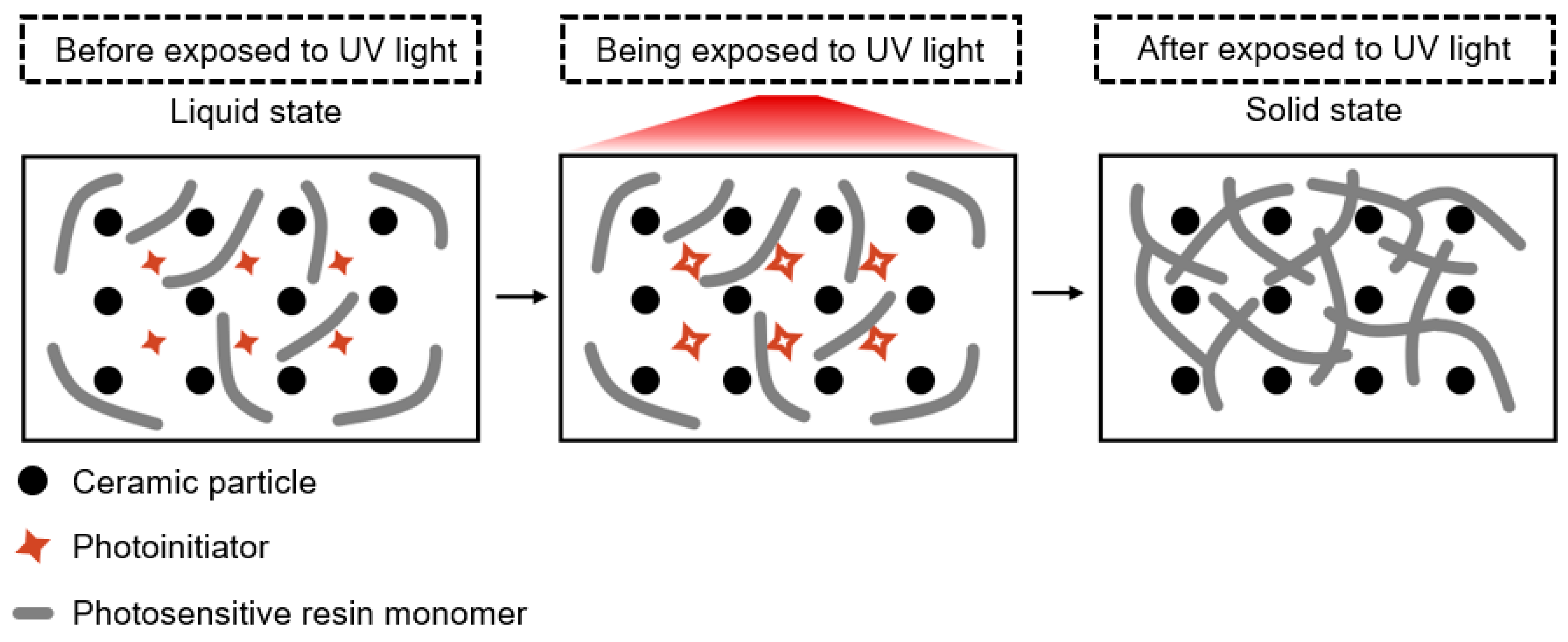 How to Improve the Curing Ability during the Vat Photopolymerization 3D ...