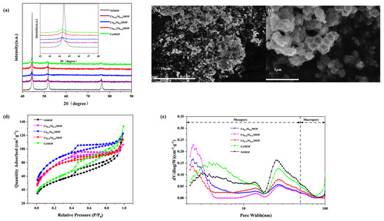 Metal–Organic-Framework-Derived Nitrogen-Doped Carbon-Matrix-Encapsulating Co0.5Ni0.5 Alloy as a ...