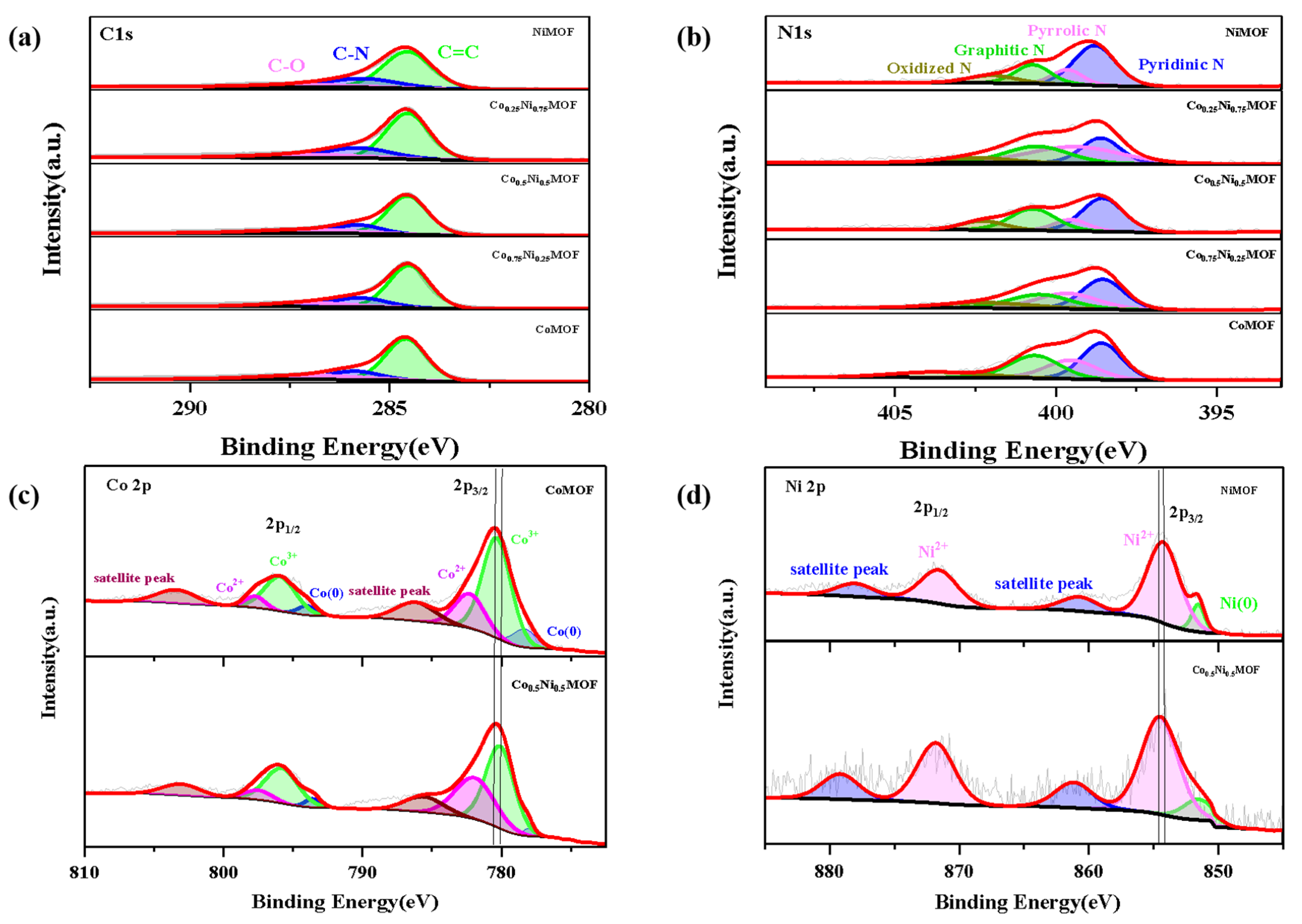 Metal–Organic-Framework-Derived Nitrogen-Doped Carbon-Matrix-Encapsulating Co0.5Ni0.5 Alloy as a ...