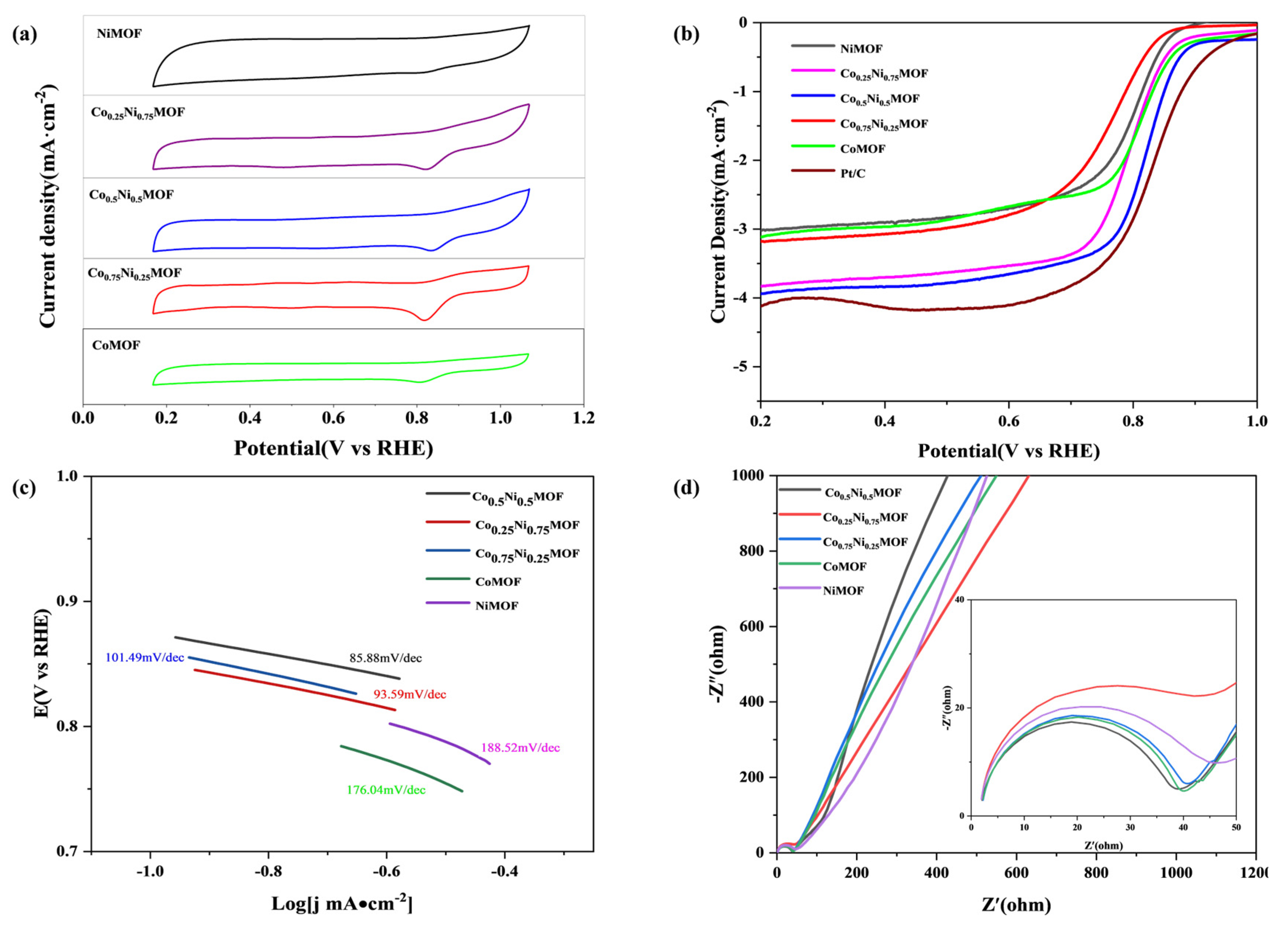 Metal–Organic-Framework-Derived Nitrogen-Doped Carbon-Matrix-Encapsulating Co0.5Ni0.5 Alloy as a ...
