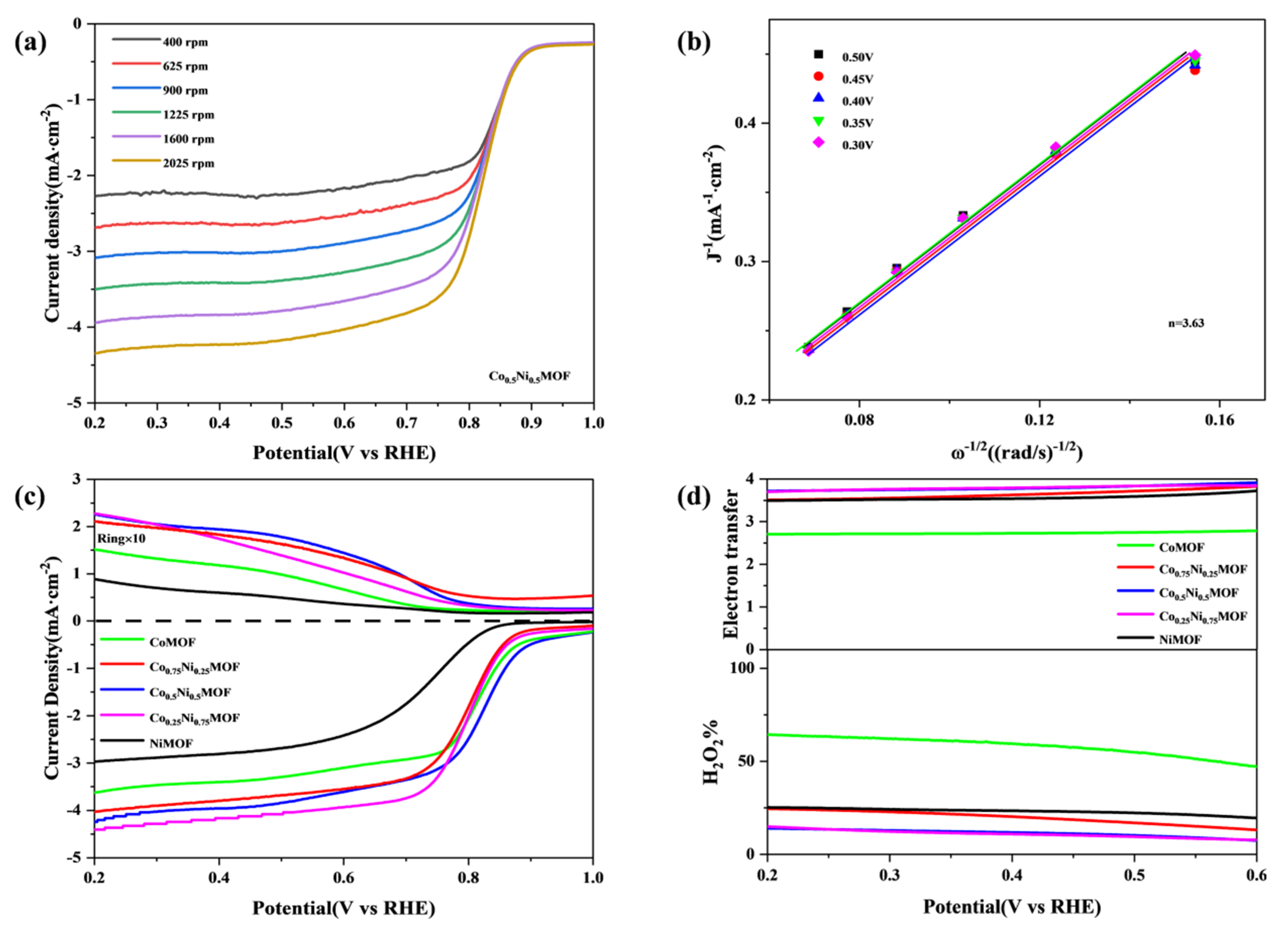 Metal–Organic-Framework-Derived Nitrogen-Doped Carbon-Matrix-Encapsulating Co0.5Ni0.5 Alloy as a ...