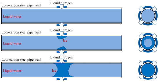 Effect of Cyclic Ice Plug Deformation on Microstructure and Mechanical ...
