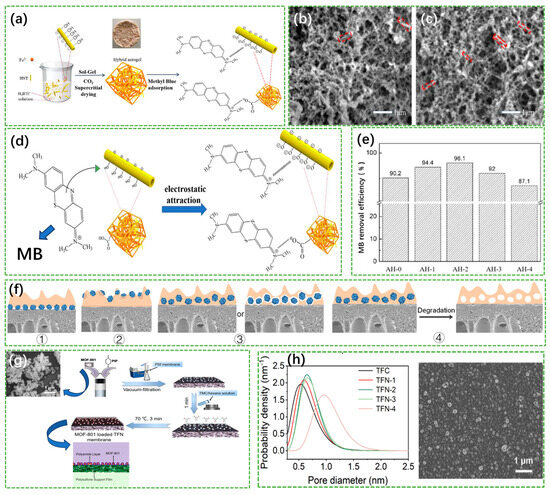 Recent Advances in Metal–Organic Framework (MOF)-Based Composites for ...