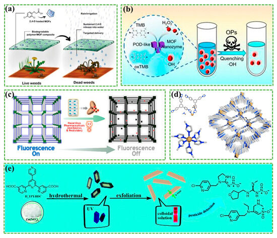 Recent Advances in Metal–Organic Framework (MOF)-Based Composites for ...
