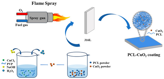 A pH-Responsive Polycaprolactone–Copper Peroxide Composite Coating ...