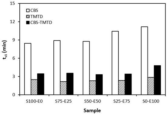 Sulfur and Peroxide Vulcanization of the Blends Based on Styrene ...