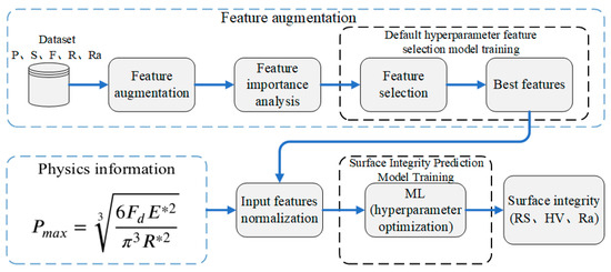 Materials | Free Full-Text | Multi-Objective Process Parameter Optimization of Ultrasonic ...