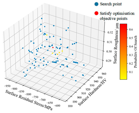 Materials | Free Full-Text | Multi-Objective Process Parameter Optimization of Ultrasonic ...