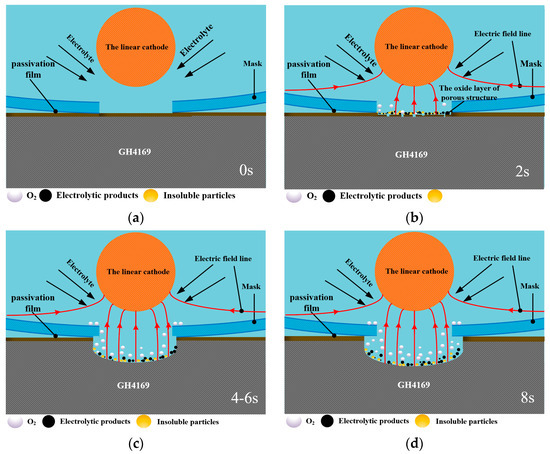 Anodic Dissolution Characteristics of GH4169 Alloy in NaNO3 Solutions ...
