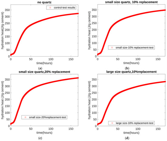 A Hydration Model to Evaluate the Properties of Cement–Quartz Powder ...