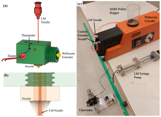 Scalable Microwires through Thermal Drawing of Co-Extruded Liquid Metal ...