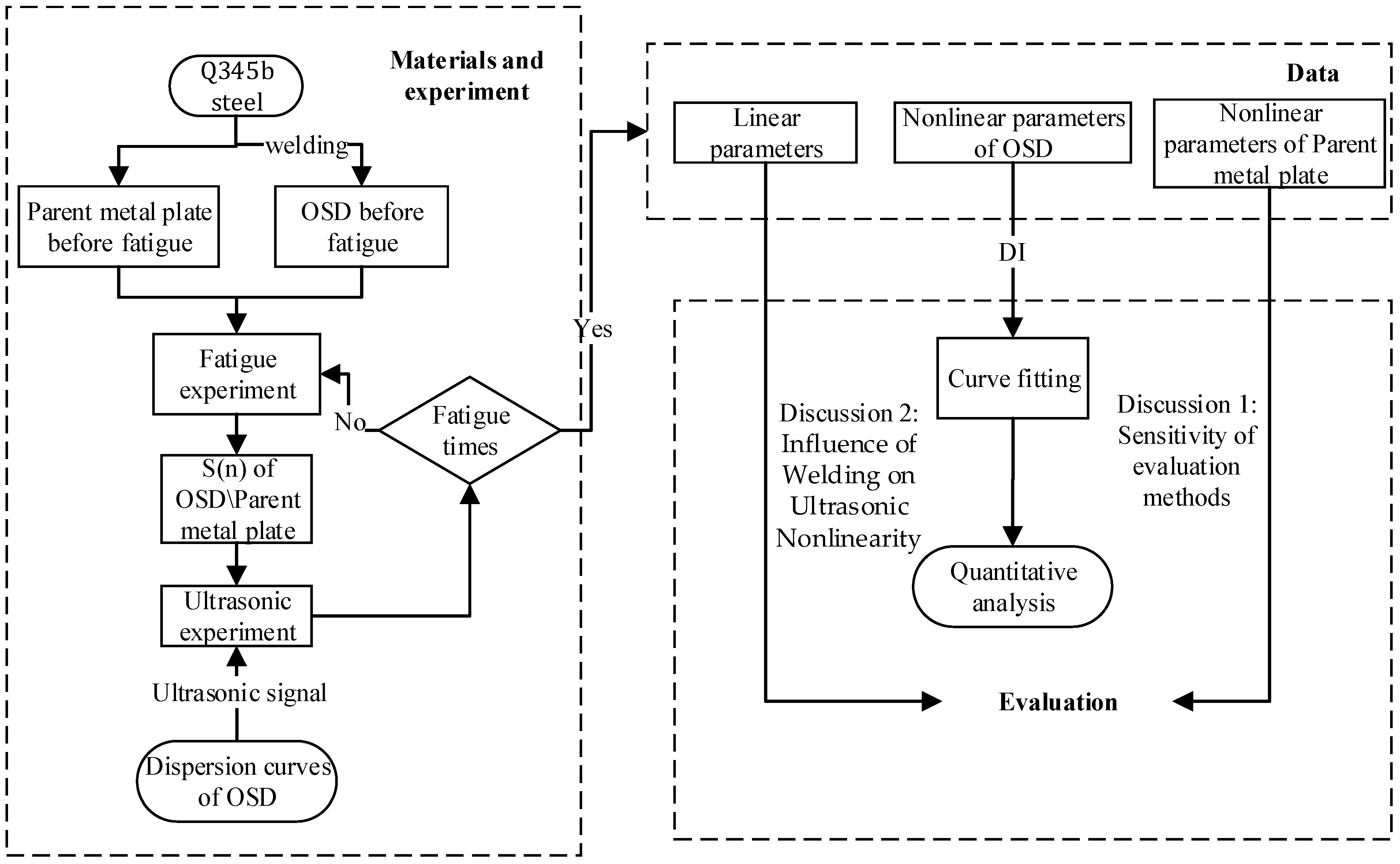 Materials | Free Full-Text | Monitoring Fatigue Damage of Orthotropic ...
