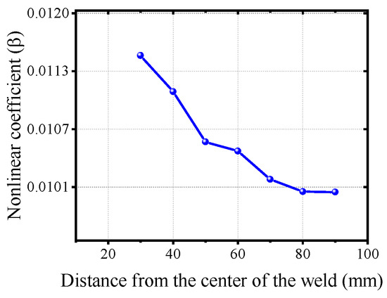 Monitoring Fatigue Damage of Orthotropic Steel Decks Using Nonlinear ...