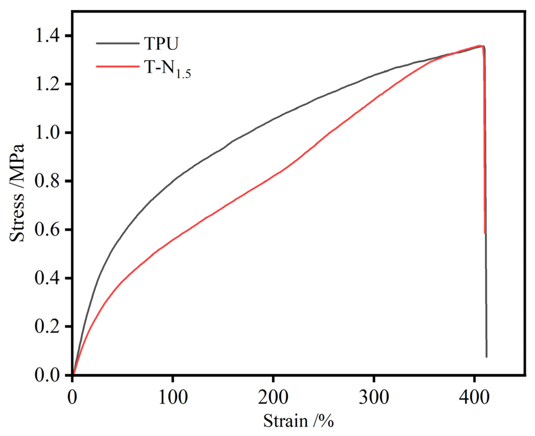 Materials | Free Full-Text | Thermoplastic Polyurethane-poly(N ...