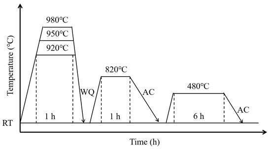 Influence of Cyclic Heat Treatment Temperature on Microstructure and ...
