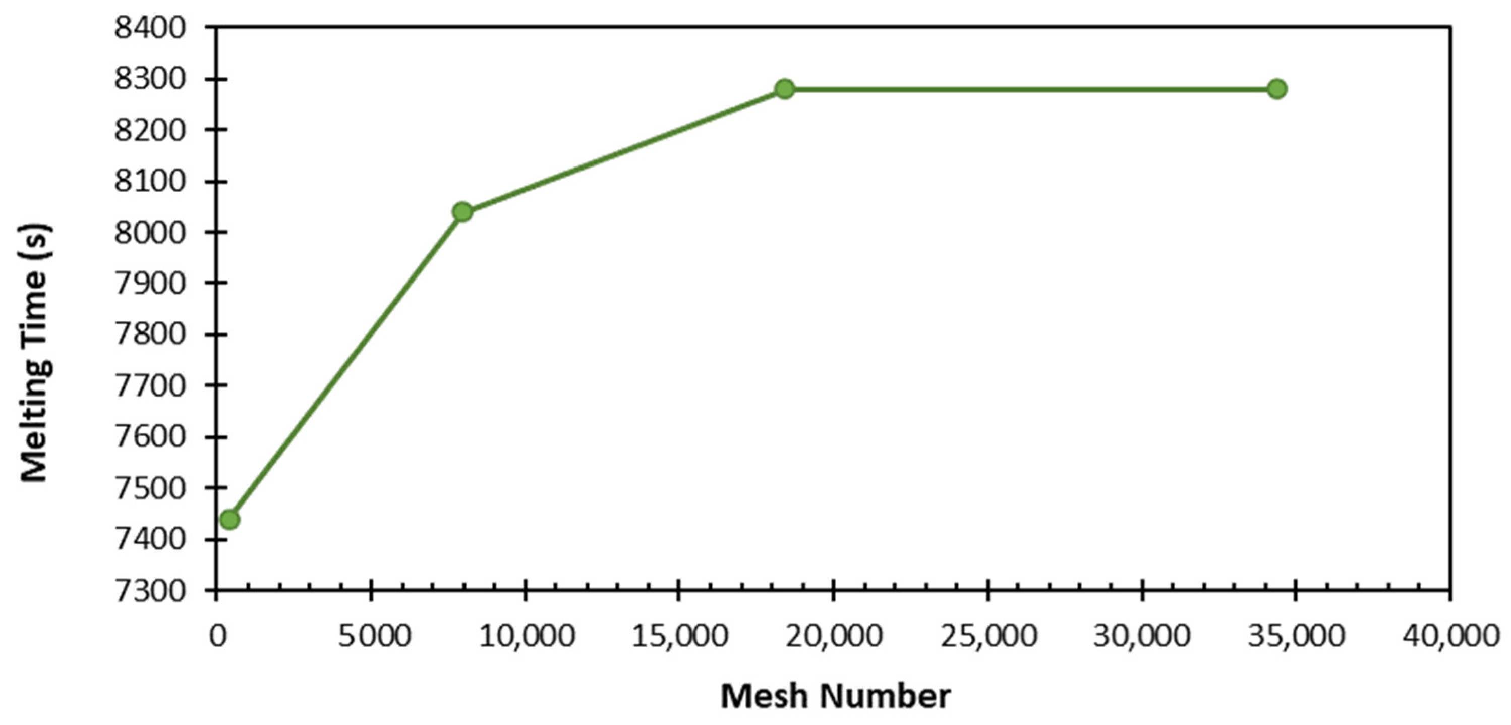 Experimental and Numerical Investigation of Macroencapsulated Phase ...