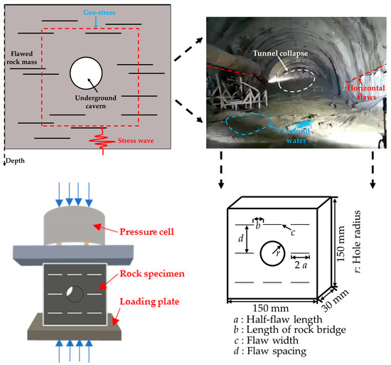 Experimental Investigation on the Influence of Water on Rockburst in ...