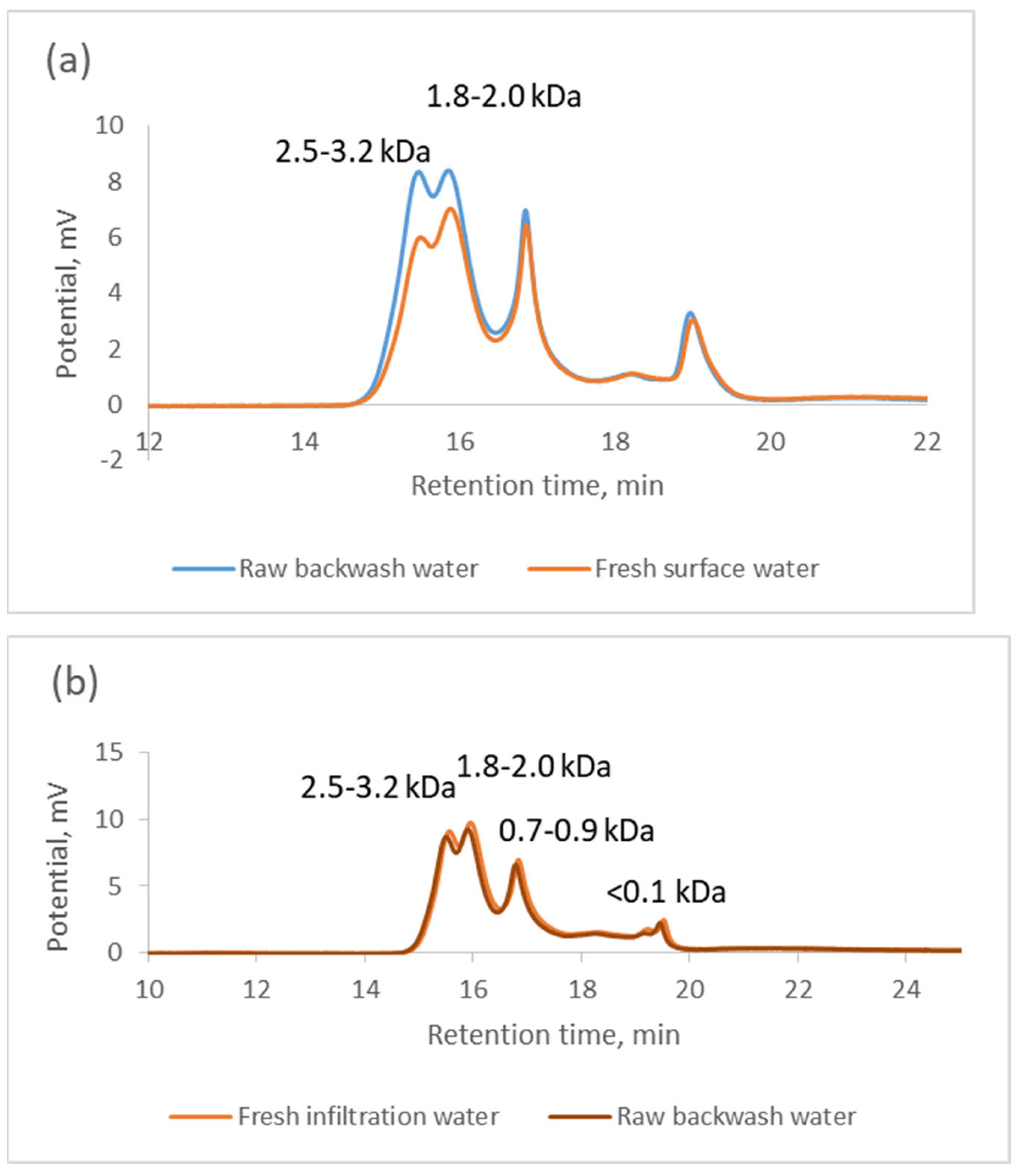 The Use of Microfiltration for the Pretreatment of Backwash Water from ...