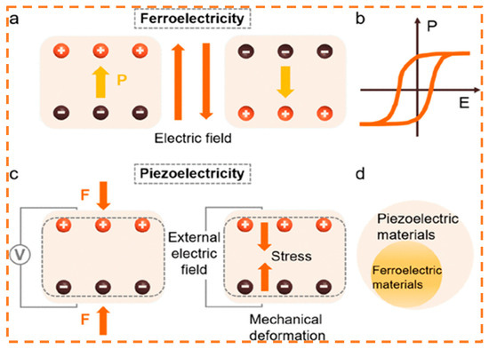 Ferroelectric Material in Triboelectric Nanogenerator