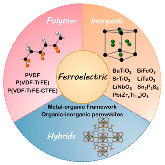 Ferroelectric Material in Triboelectric Nanogenerator