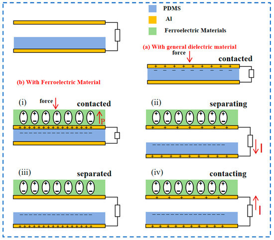 Ferroelectric Material in Triboelectric Nanogenerator