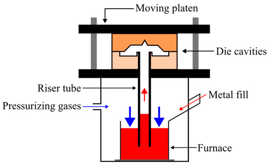 Development of the Low-Pressure Die Casting Process for an Aluminium ...
