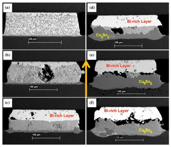 Research Overview on the Electromigration Reliability of SnBi Solder Alloy