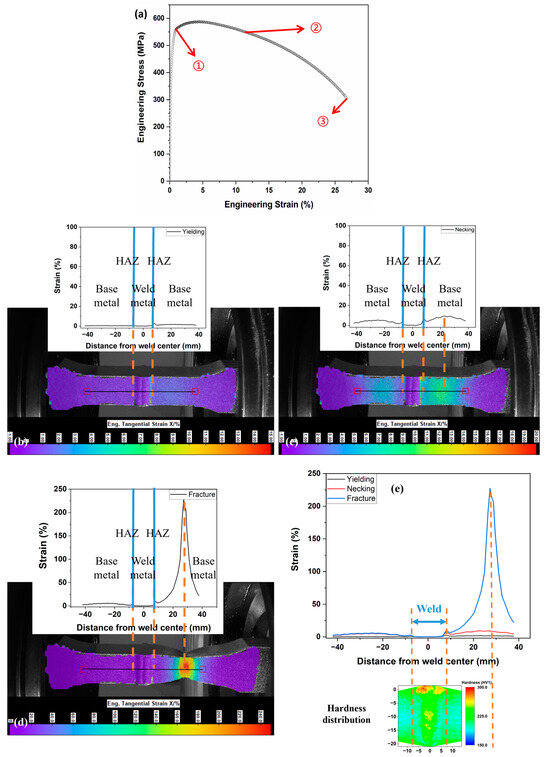 Inhomogeneous Strain Behaviors of the High Strength Pipeline Girth Weld ...