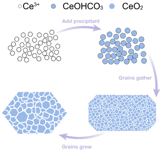 Synthesis of a Flaky CeO2 with Nanocrystals Used for Polishing
