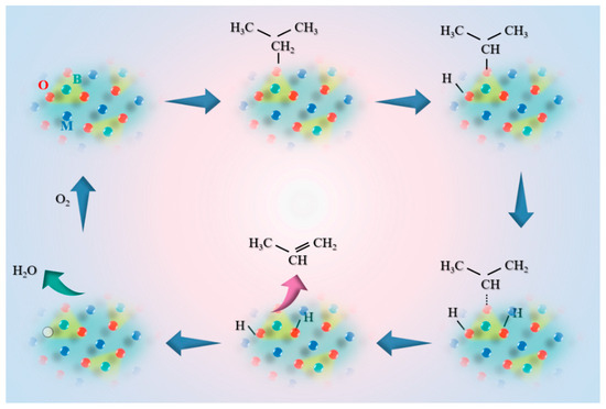 Modulating Electron Density of Boron–Oxygen Groups in Borate via Metal ...