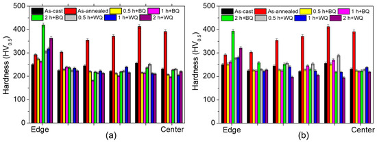 Effect of Heat Treatment on the Microstructural Heterogeneity and ...