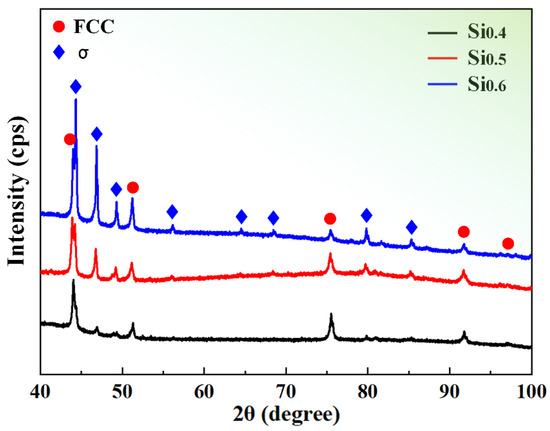 Influence of Si Addition on the Microstructures, Phase Assemblages and ...