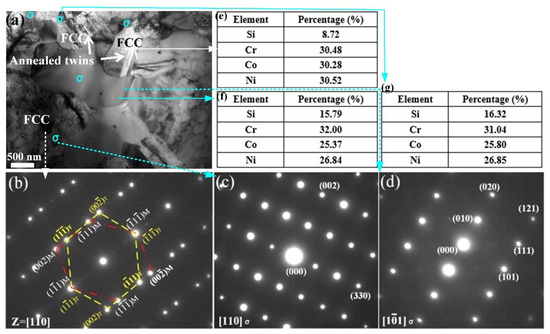 Influence of Si Addition on the Microstructures, Phase Assemblages and ...