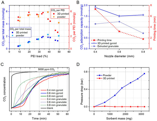 CO2 Capture with Polyethylenimine Supported on 3D-Printed Porous SiO2 ...