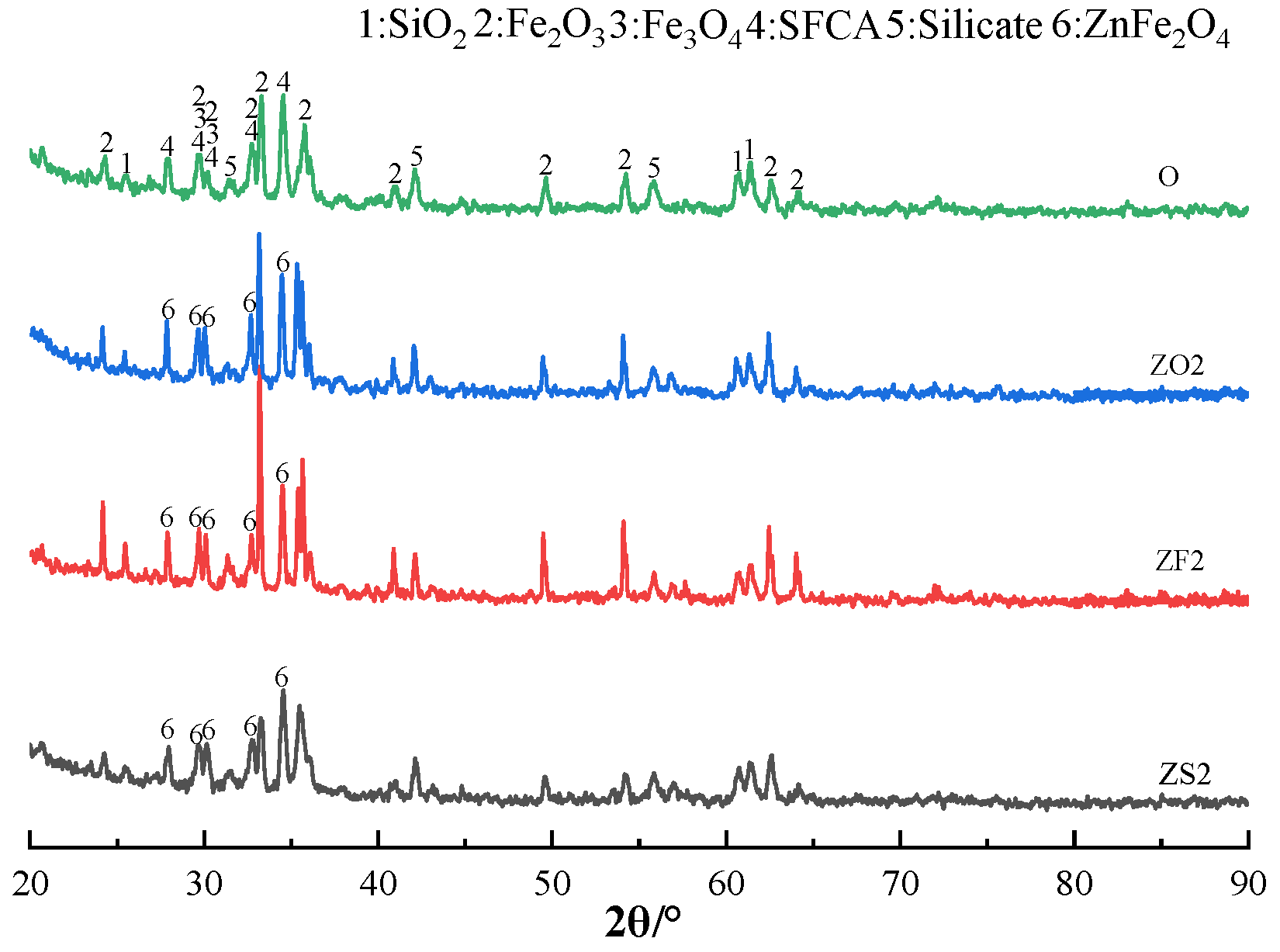 Materials | Free Full-Text | The Effects of Different Zn Forms on ...