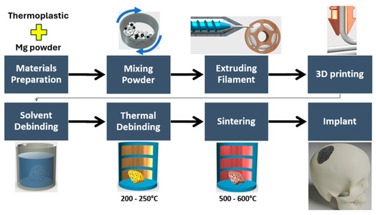 Optimising Mg-Ca/PLA Composite Filaments for Additive Manufacturing: An ...