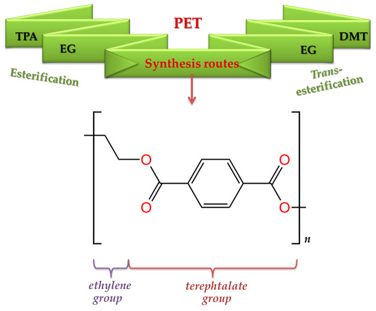 Polyethylene Terephthalate (PET) Recycled by Catalytic Glycolysis: A ...