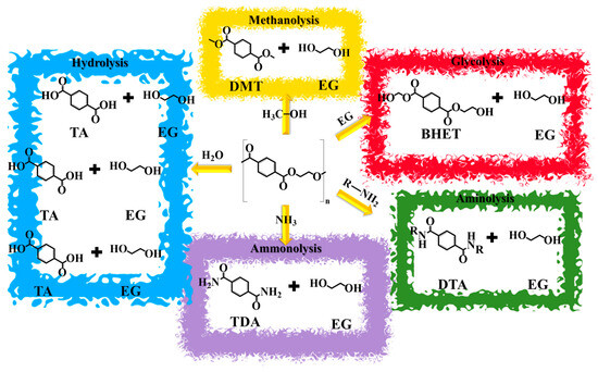 Polyethylene Terephthalate (PET) Recycled by Catalytic Glycolysis: A Bridge toward Circular ...