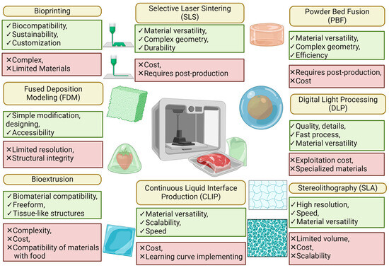 Advanced Packaging Techniques—A Mini-Review of 3D Printing Potential