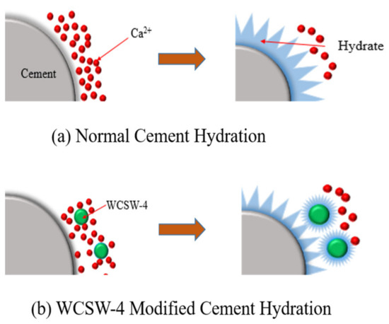 Effect of Wet Grinding Concrete Slurry Waste on Hydration and Hardening ...