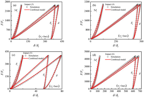 Unloading Model of Elastic–Plastic Half-Space Contacted by an Elastic ...